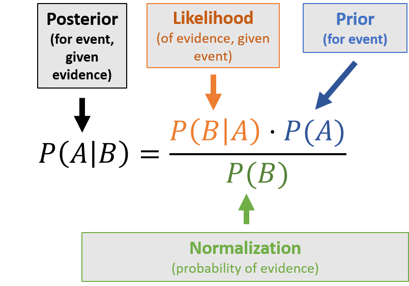Bayesian Thinking & Naïve Bayes Classifiers - ML Additional Resources